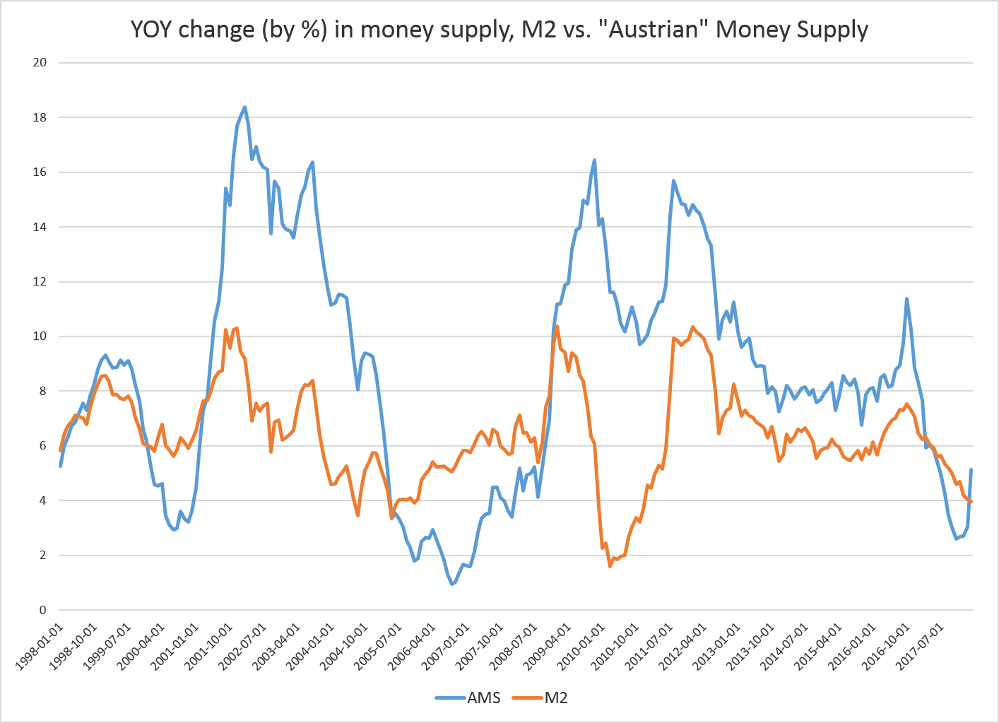 Money-Supply Growth Rebounds to 10-Month High | Mises Institute