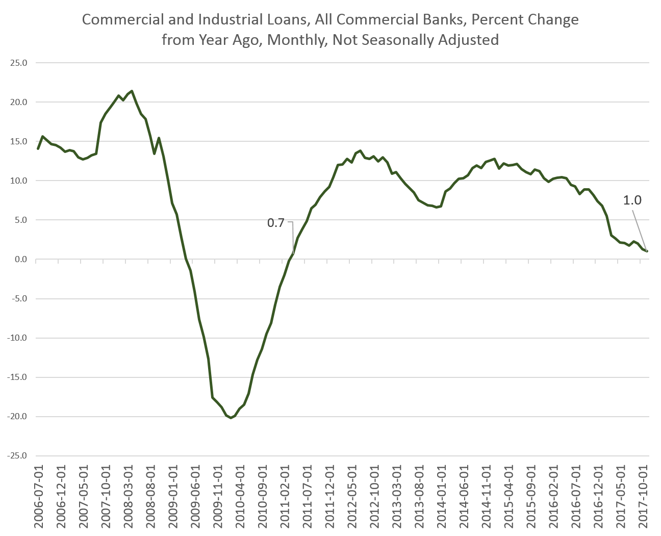 Money-Supply Growth Near a Ten-Year Low As Lending Slows | Mises Institute
