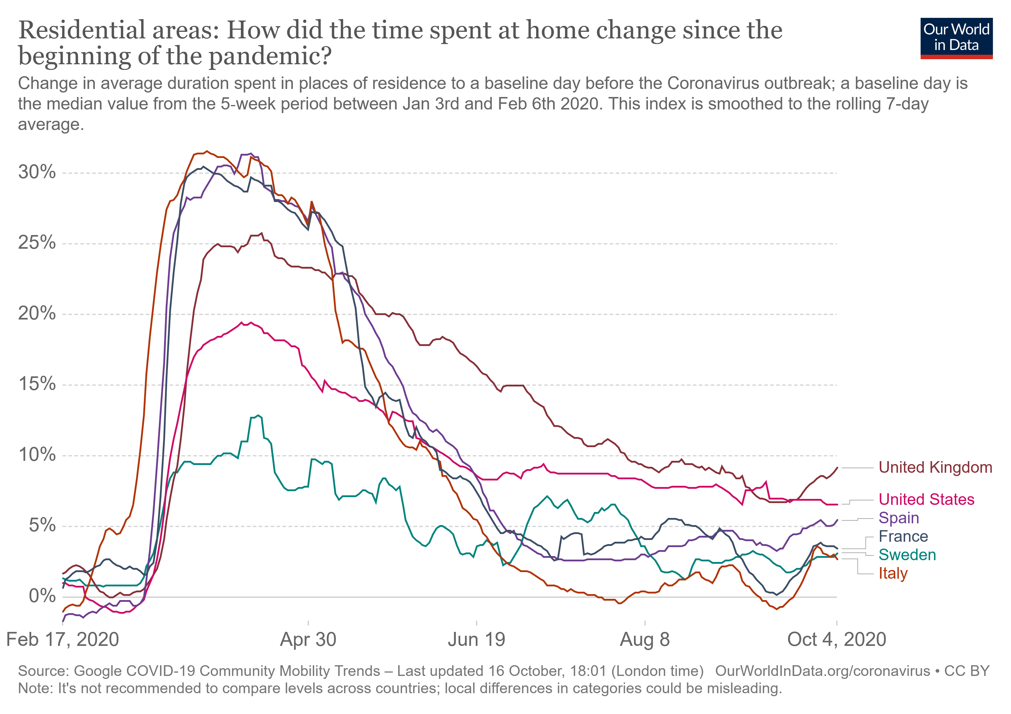 Google Mobility Data Suggests Sweden "Socially Distanced" Less Than ...