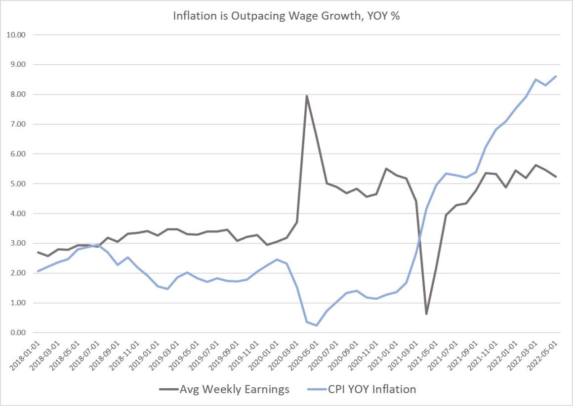 Thanks Fed Economists Inflation Surges Yet Again As Real Wages Drop thanks-fed-economists-inflation-surges-yet-again-as-real-wages-drop