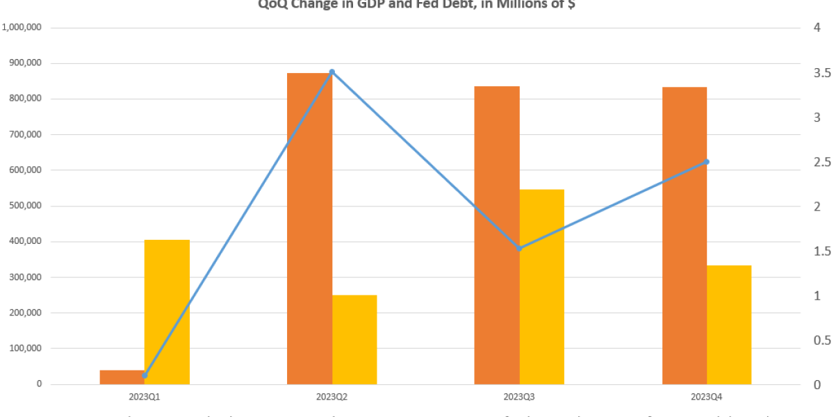 GDP Growth Is Inflated by Massive Deficit Spending | Mises Institute
