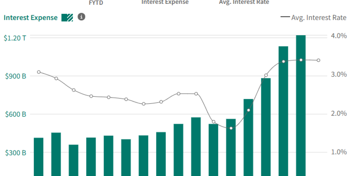 Federal Interest Payments Surge to New Highs as Trump Spending Rises ...
