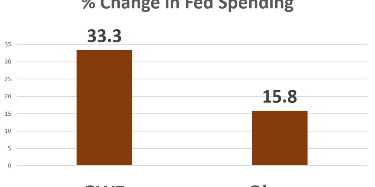 Federal Spending Grew More Under Bush and Reagan than Under Obama ...