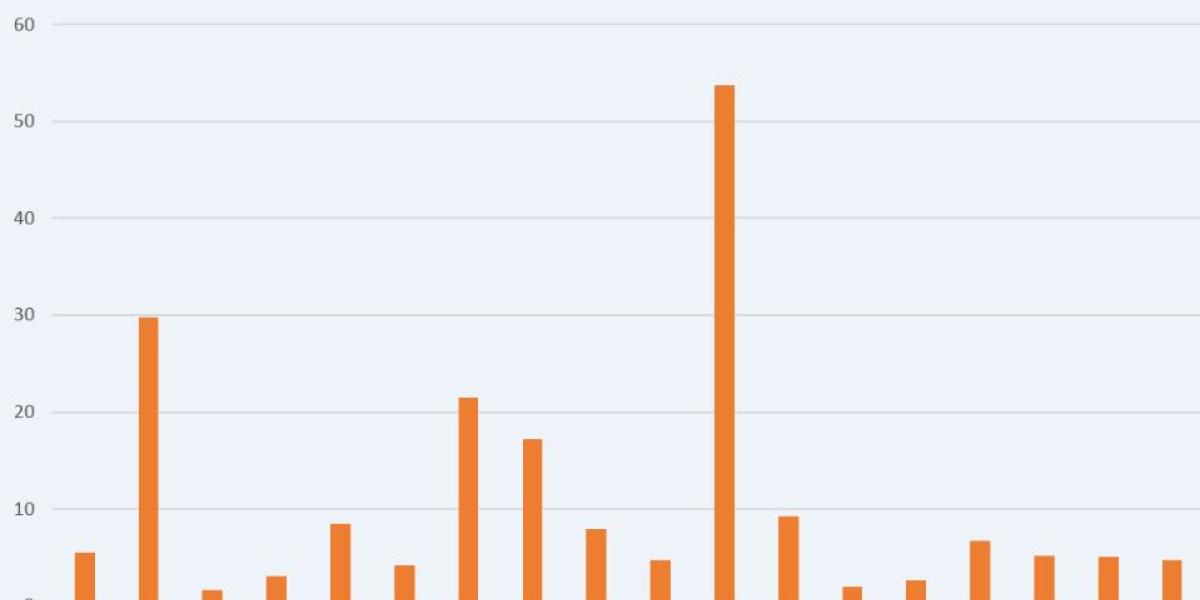 The Mistake of Only Comparing US Murder Rates to "Developed" Countries ...
