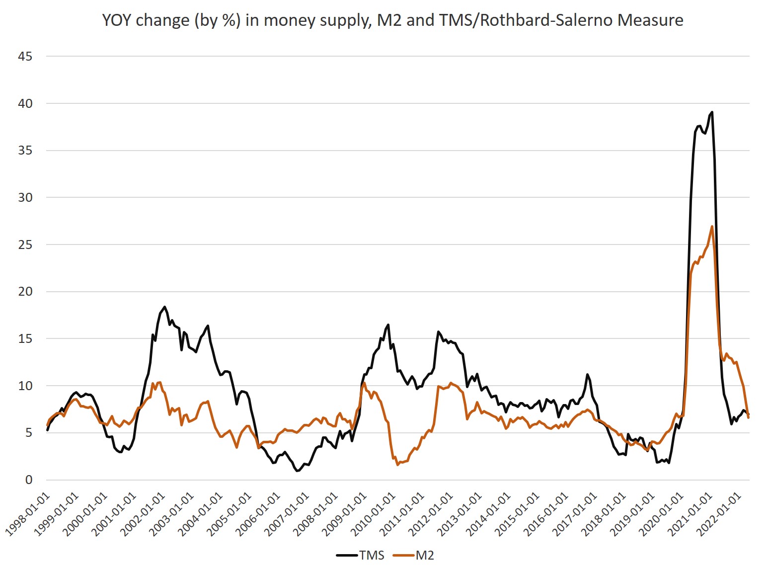 Money Supply Growth Fell Again In May As More Recession Alarms Ring