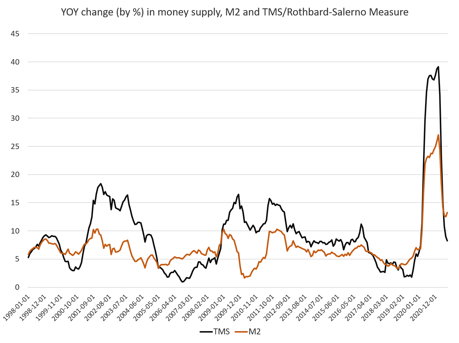 Money Supply Growth In August Slows Again Returning To Normal Levels Money Supply Growth In August Slows Again Returning To Normal Levels